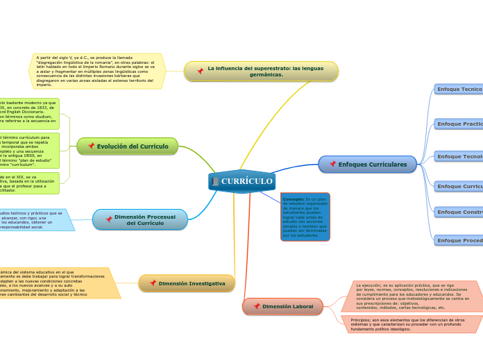 CURRÍCULO, ENFOQUES CURRICULARES... - Mind Map
